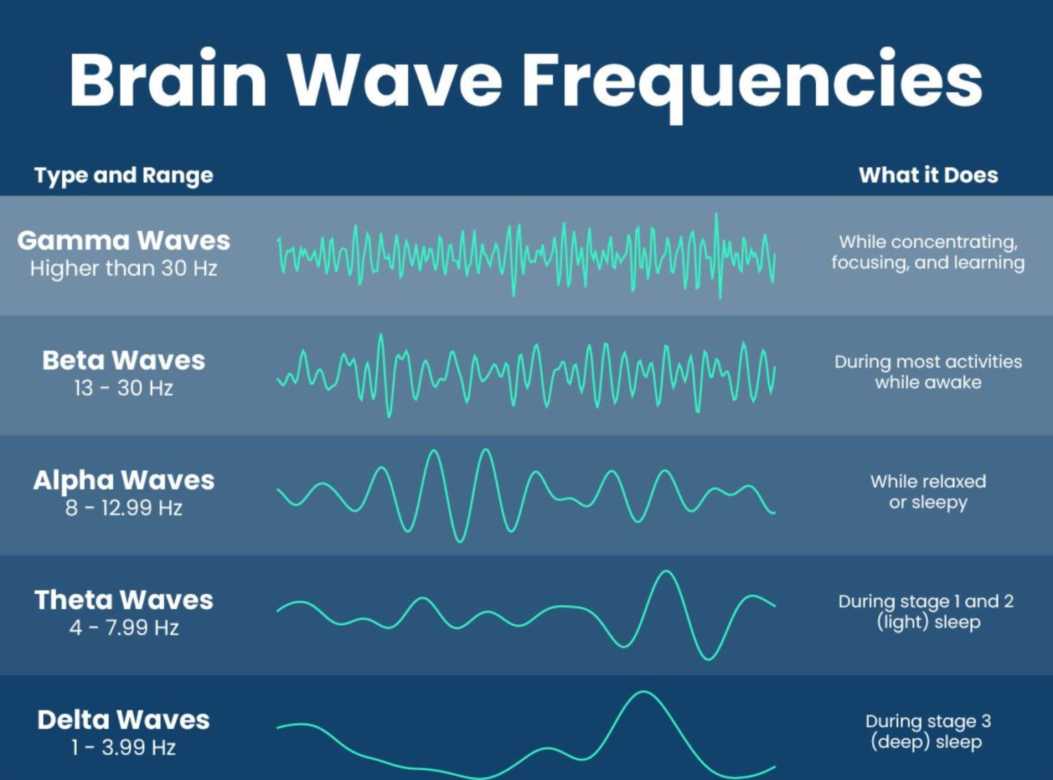 Brain waves